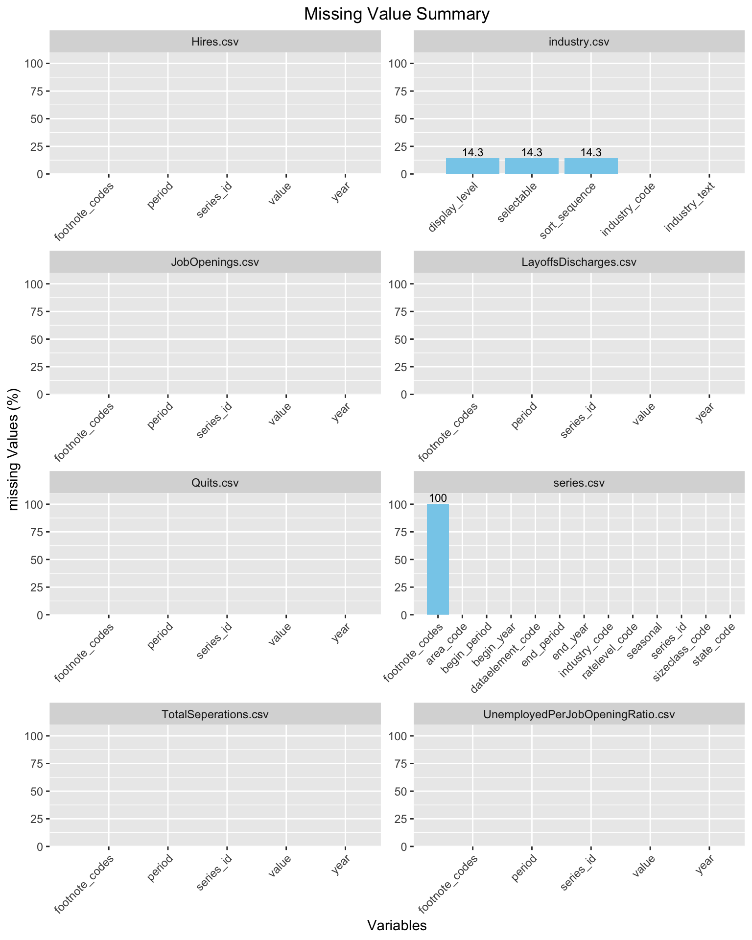US Job Market Analysis - 2 Data